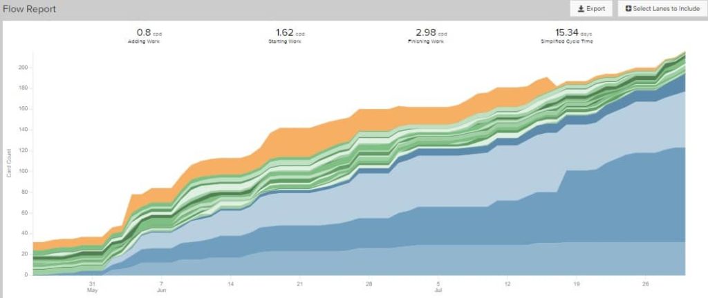 Agile Metrics Vs Lean Metrics Planview